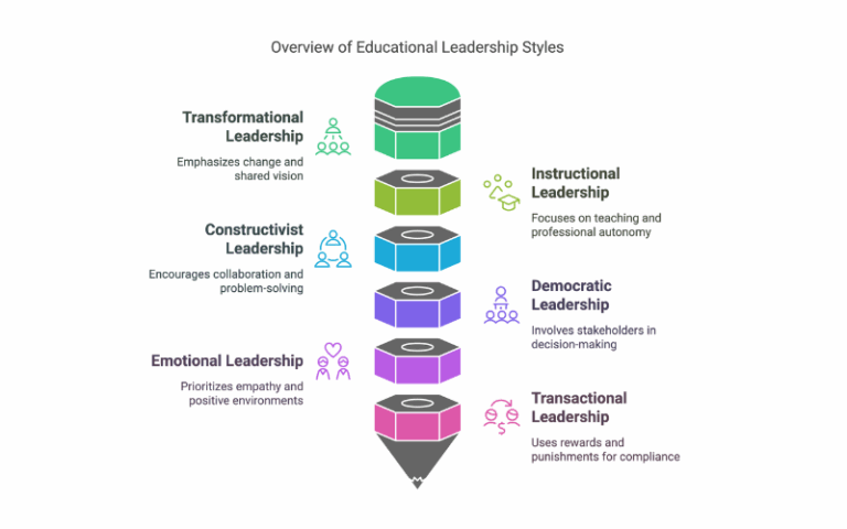 Leadership Styles in Education Explained | 220 Youth Leadership