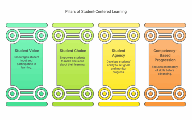 Student Centered Learning: Complete Guide For Modern Educators in 2025